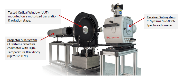 A Perfect Tool for Optical Transmission Measurements | CI Systems